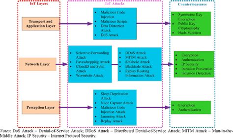 Classification Of Iot Layers Potential Attacks And Countermeasures Download Scientific Diagram