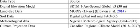 Input Database And Sources For The Swat Model Download Scientific Diagram