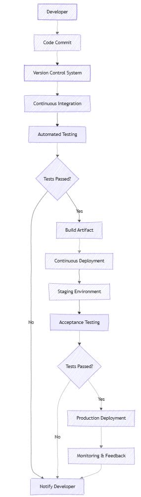 What is CI CD Pipeline by Dr Milan Milanović
