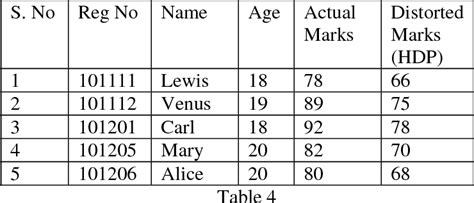 Table 4 From A Novel Data Perturbation Technique With Higher Security