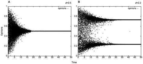 Opinion Dynamics May Lead To A Consensus Or Polarise Society A Download Scientific Diagram