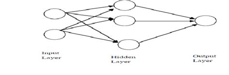 Neural Network As A Classifier 2 Tools Weka Waikato Environment For Download Scientific