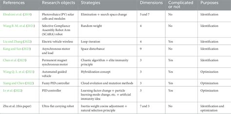 Table 1 From Research On System Of Ultra Flat Carrying Robot Based On Improved Pso Algorithm