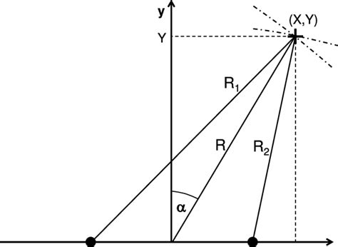 Angular Measurement Based On Two Distance Measurements Download