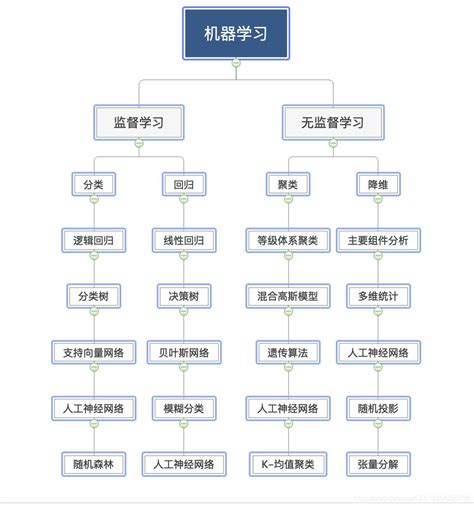 机器学习篇：回归与分类的区别弹性回归定义 Csdn博客