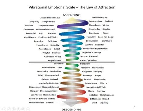 Printable Emotional Vibrational Frequency Chart