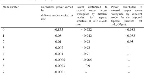 Table From An Ultra Compactmulti Mode Interference Coupler With Parabolic Down Tapered