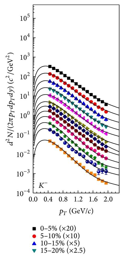 The Transverse Momentum Distributions Of Negatively And Positively Download Scientific Diagram