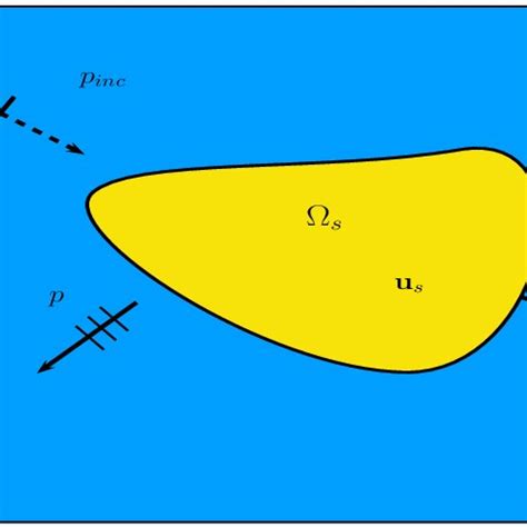 Schematic Of The Fluid Structure Interaction Problem Download Scientific Diagram