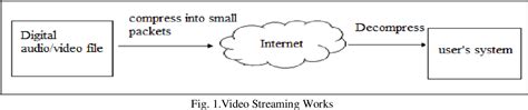 figure 1 from video streaming over wireless networks using efficient real time adaptive