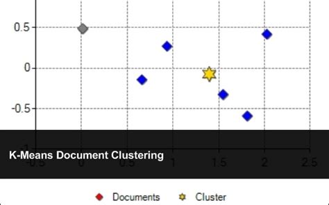 K Means Document Clustering