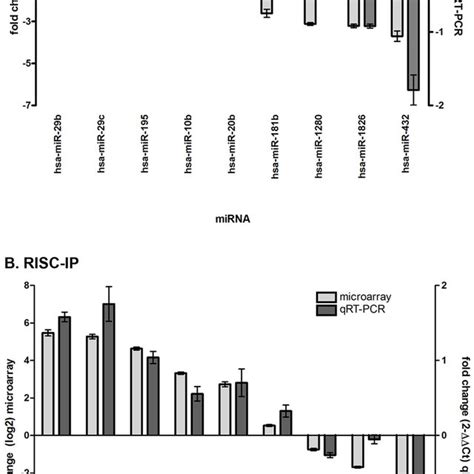 Mirna Microarray Validation With Qrt Pcr Analysis For A Global Mirna