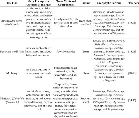 Endophytic Bacteria Resources Isolated From Medicinal Plants In Recent Download Scientific