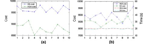 Computational Results For Stochastic Models A Cost Comparison With Download Scientific Diagram