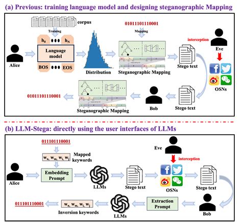 generative text steganography with large language model ai research