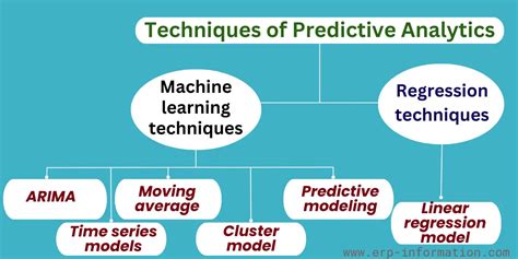 What Is Predictive Analytics Techniques Process And Use Cases