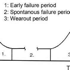 LED Lighting Products Failure Percentage Vs Their Years Of Use Download Scientific Diagram