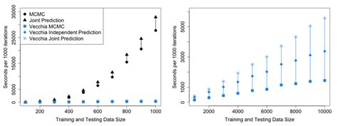 Computation Time In Seconds Per MCMC Iterations For Both Training Download Scientific