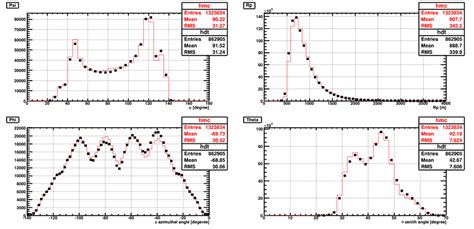 Data Monte Carlo Comparisons Top Left In Plane Angle ψ Top Right