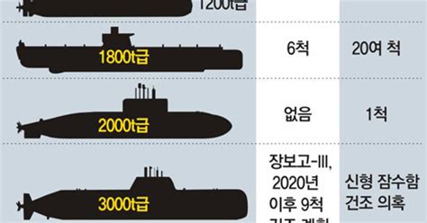 北 Slbm 발사관 2~3개 갖춘 잠수함 건조 80 완료 장시간 잠행 가능
