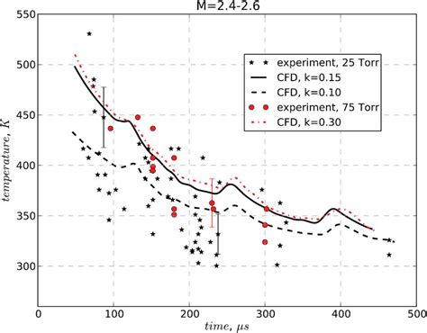 Average Translational Temperature In The Near Surface Thermal Layer For
