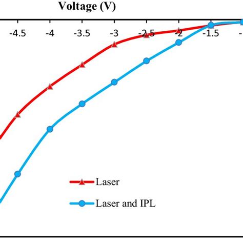 Illumination Iv Characteristics Of Au Npscds Nwssi Photodetector