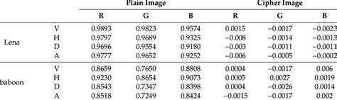Correlation Coefficients Of The Plaincipher Lena Images Download