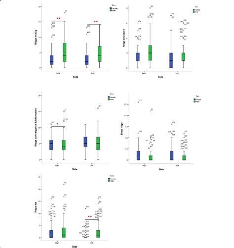Sex Differences In Five Different Types Of Minutiae Ridge Ending