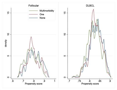 Overlap Plots For The Density Of Predicted Probabilities Of Comorbidity