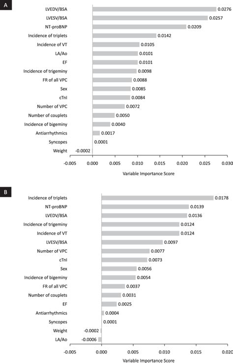 Random Forest Variable Importance Score For All Analyzed Variables A