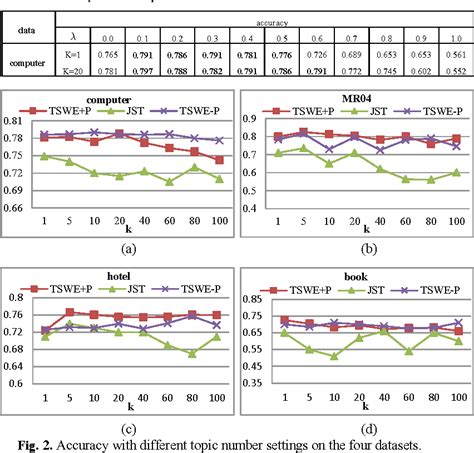 Figure 1 From Topic Sentiment Joint Model With Word Embeddings