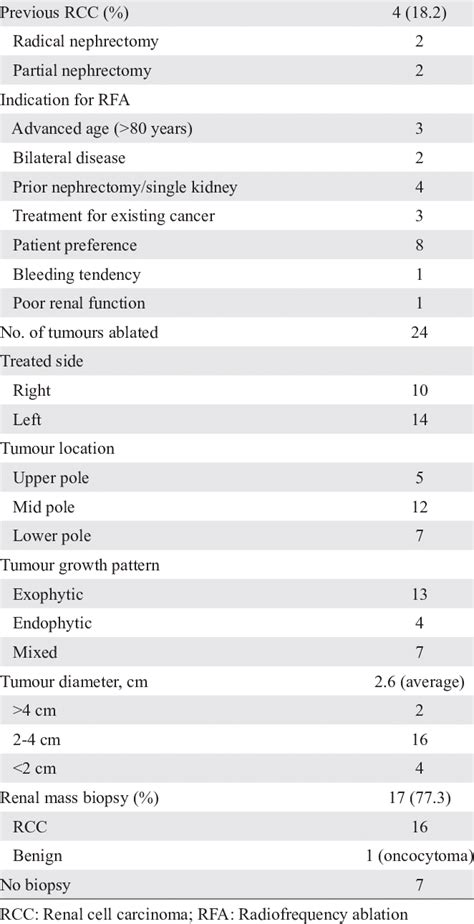 Patient Demographics And Tumour Characteristics Download Table