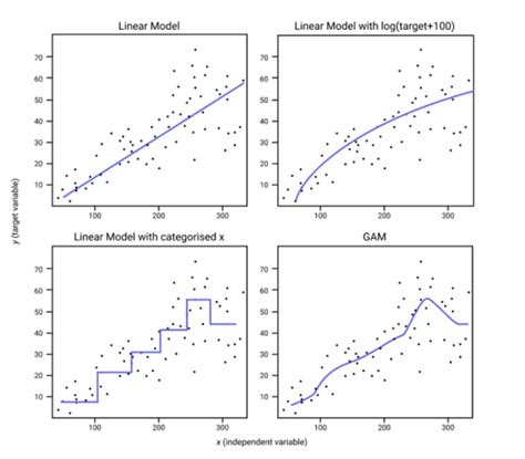 Generalized Additive Model Gam Community Modeling