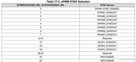 Ti Dsp Tms320f280025 Note91：epwm：时基tb子模块epwmxlink Csdn博客