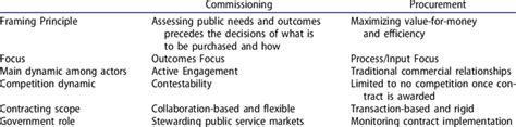 Differences Between Procurement And Commissioning Download Table