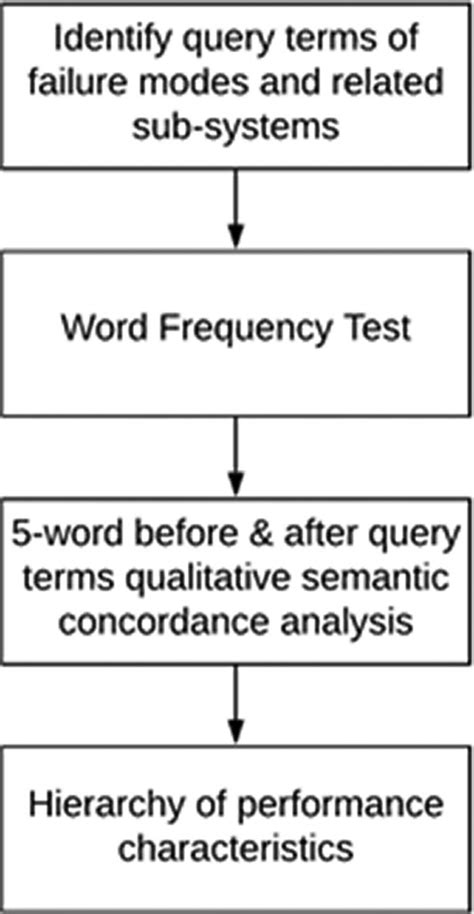 Qualitative Semantic Analysis On Overhaul Records In Natural Language
