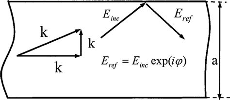 Schematic Of A Simplified Mode Matching Method Download Scientific