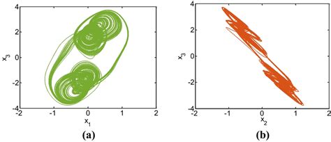Four Scroll Attractors Of The Neural Network With N 2 A1 021 Download Scientific Diagram