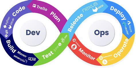 Maîtrisez Les Fondamentaux Et Outils Avancés Du Devops Bootcamp Intensif Chillo Services