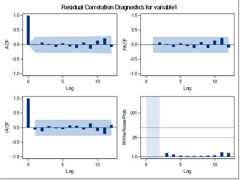 Forecasting Stationary Data That Has No Trend Seasonality • Physics Forums