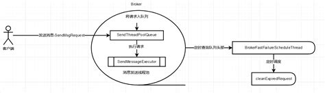 精华推荐 深度挖掘RocketMQ底层源码生产故障分析系列深度挖掘RocketMQ底层那些导致消息丢失的汇总盘点透析TIMEOUT