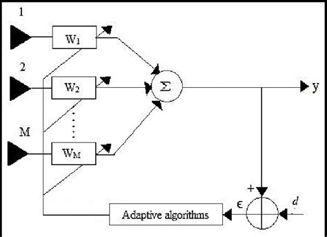 A Smart Antenna Array Configuration Download Scientific Diagram