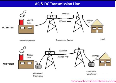 Advantages And Disadvantages Of Dc And Ac Transmission System