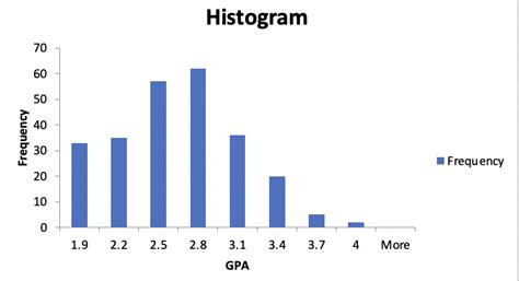 Solved Describe The Shape Of The Histogram Mound Shaped Bi Modal Course Hero