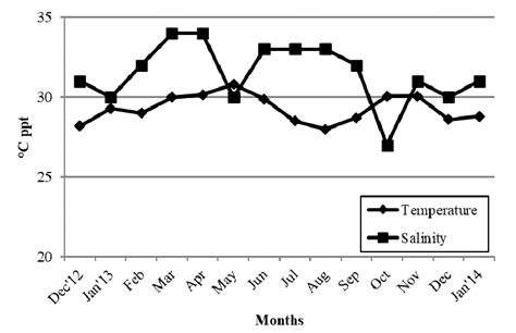 Monthly Seawater Temperature °c And Salinity Ppt At The Sampling
