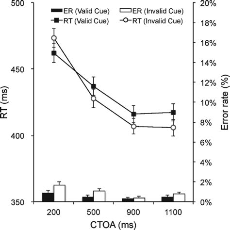 Mean Rts And Error Rates As A Function Of Cue Validity And Cue Target