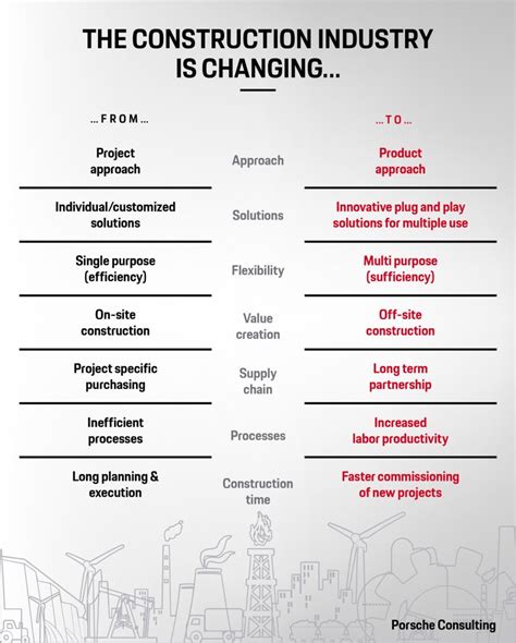 Porsche Consulting On Linkedin Construction Modularization