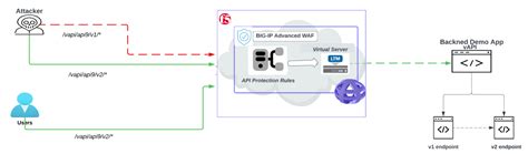 Mitigating Owasp Api Security Risks Improper Inventory Management Using Big Ip Devcentral