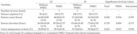 Estrous Characteristics Of Garut Ewes Fed Sorghum Indigofera After Pmsg
