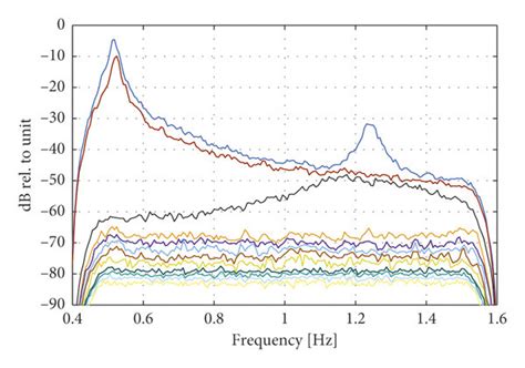 singular values of spectral density download scientific diagram